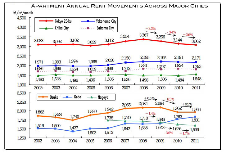 Average apartment rent in 2011 – JAPAN PROPERTY CENTRAL K.K.
