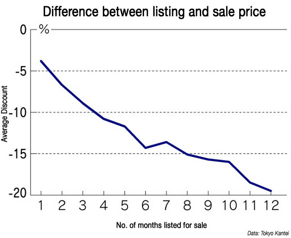 Apartment discounts – what can you reasonably expect? – JAPAN PROPERTY ...