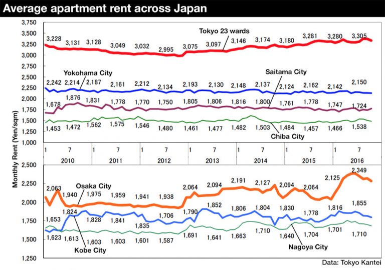 Average Apartment Rent In October 2016 JAPAN PROPERTY CENTRAL average-apartment-rent-in-october-2016-japan-property-central