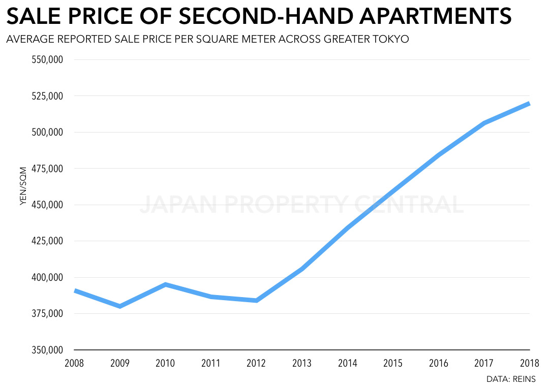 Greater Tokyo apartment transactions reach highest level in history ...