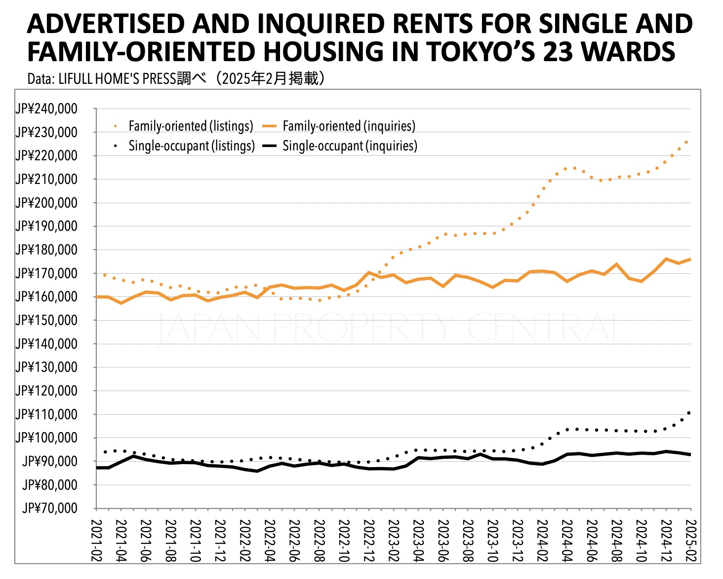 Gap between advertised rents and tenant budgets reaches record high ...